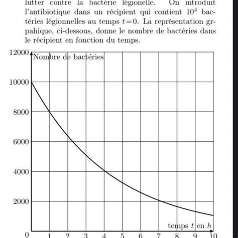 Au bout de 3 heures combien reste t il environ de bactéries