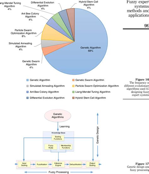 figure 16 from a practical review and taxonomy of fuzzy expert systems methods and applications
