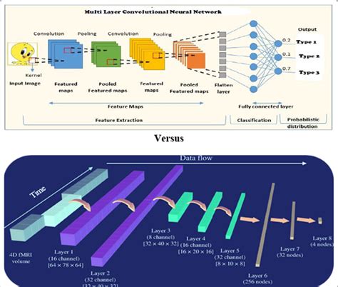 multiple layers convolution neural network architecture versus 3d download scientific diagram
