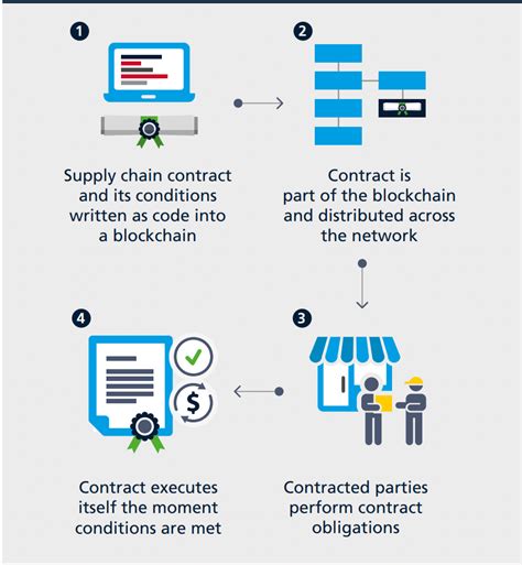 Blockchain In Supply Chain Benefits Top Use Cases In 2023
