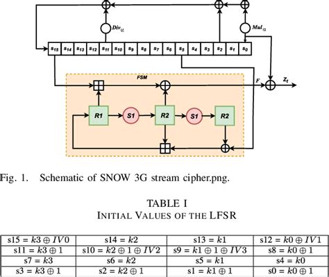 figure 1 from fpga implementation of modified snow 3g stream ciphers using fast and resource