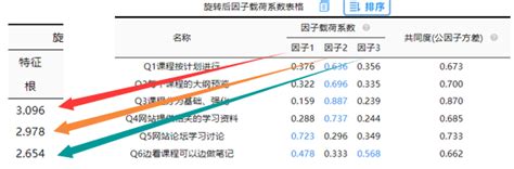 探索性因子分析应该怎么做？ 知乎