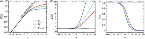 a fermi dirac integrals 7 of order ν 1 2 0 and −1 2 as functions download scientific