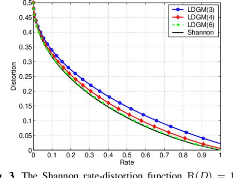 figure 3 from analysis of ldgm and compound codes for lossy compression and binning semantic