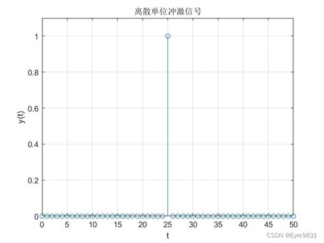 matlab实现冲激信号 matlab冲激响应怎么输入 csdn博客