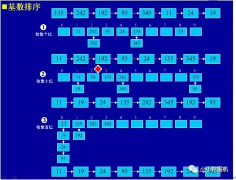 各种排序算法的分析及javaandpython实现 电子发烧友网