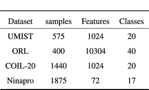 table i from robust high order manifold constrained low rank representation for subspace