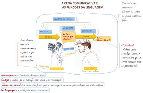 A cena comunicativa Funções da linguagem 1 2 Mapa Mental