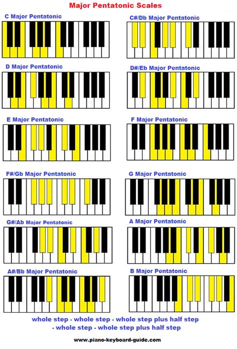 Pentatonic Scale Chart For Piano