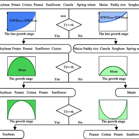 process of soybean classification based on three indices note that t1 download scientific