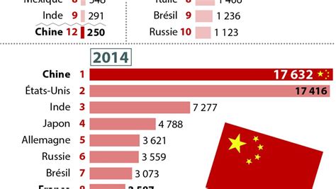La Chine Devance Les Etats Unis Et Devient La Premi Re Puissance