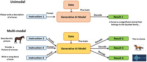 generative ai models unimodal and multi modal examples download scientific diagram