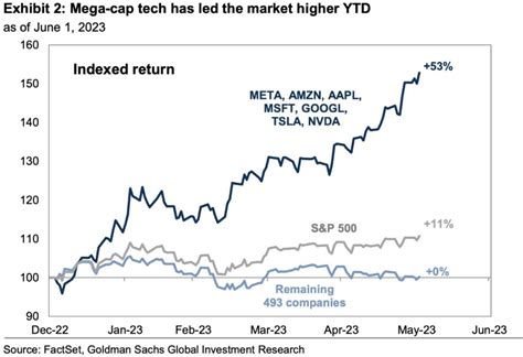 Magnificent 7 Mega Tech Aktien den Markt nach oben führten