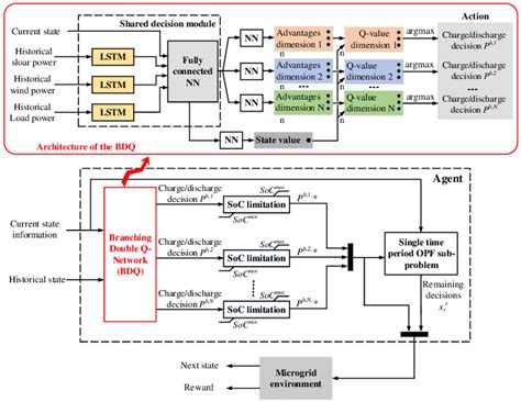 the developed bdq based online optimization strategy for a microgrid download scientific
