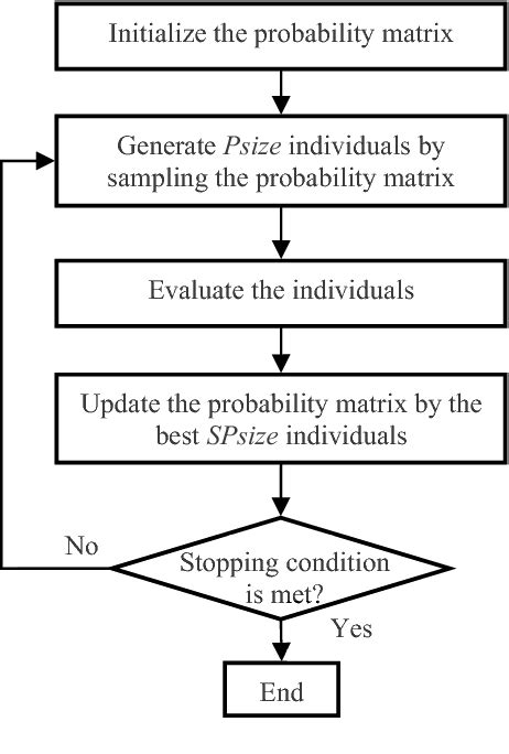 figure 2 from an estimation of distribution algorithm for solving hybrid flow shop scheduling