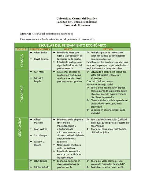Cuadro Resumen Escuelas Del Pensamiento Econ Mico Esquemas Y Mapas