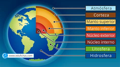 Capas De La Tierra Para Ni Os Infograf A Ejercicios Enpdf
