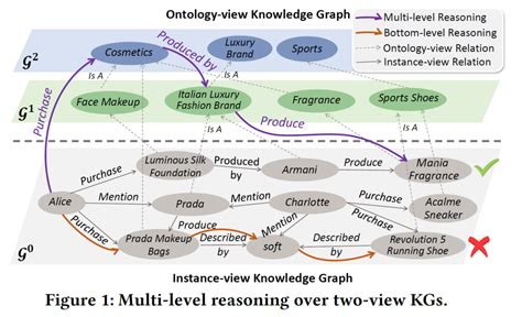 multi level recommendation reasoning over knowledge graphs with reinforcement learning
