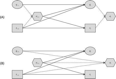 markov decision process for decisions made immediately after a and download scientific