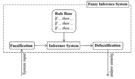 18 fuzzy inference system download scientific diagram