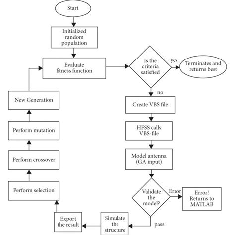 genetic algorithm flow chart for antenna optimization download scientific diagram