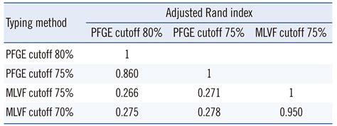 comparison of modified multiple locus variable number tandem repeat fingerprinting with pulsed