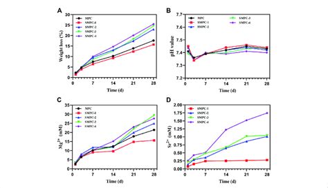 in vitro degradation propensities of mpc and the smpcs soaking in tris download scientific