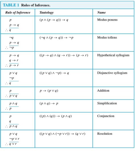 important notes of logic and proofs rosen discrete mathematics