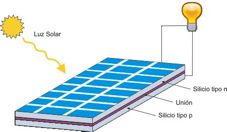 C Mo Funciona Una Celda Solar