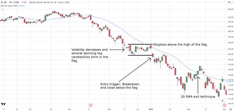 The Definitive Guide To Spinning Top Candlestick Pattern