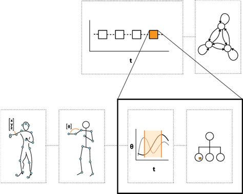 figure 1 from incremental learning of human behaviors using hierarchical hidden markov models