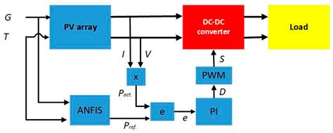 electronics free full text design of an efficient maximum power point tracker based on anfis