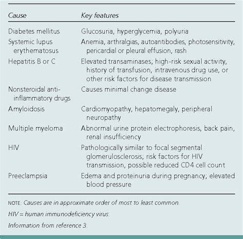 Table 1 From Nephrotic Syndrome In Adults Diagnosis And Management