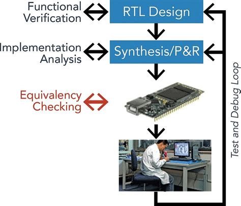 strategies for verifying an fpga design embedded computing design