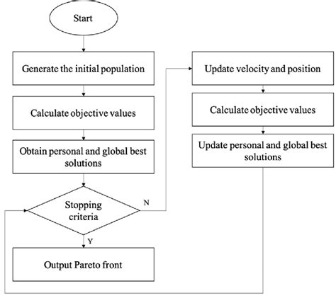 the structure of the proposed multi objective particle swarm download scientific diagram