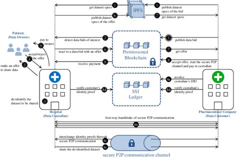 privacy preserving medical dataset sharing model medical data download scientific diagram