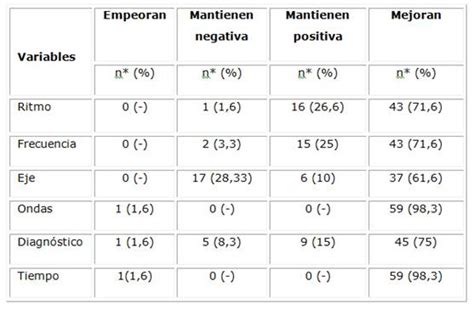 Mejora De Habilidades En La Interpretaci N Del Electrocardiograma