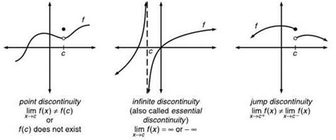 three types of discontinuity