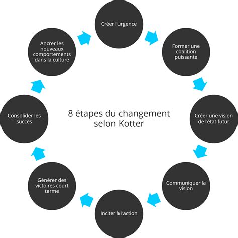 Les 8 Étapes du Changement de Kotter Appliquées au Développement Perso
