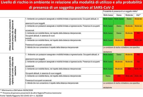 Livello di rischio in ambiente in relazione alla modalità di utilizzo e