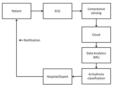 figure 3 from iot based compressive sensing for ecg m