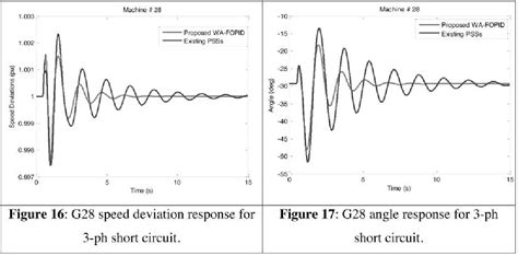 figure 10 from design of wide area fractional order pid damping controller for inter area low