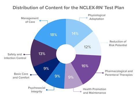 Next Generation Nclex Rn Test Plan