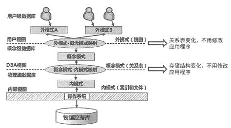 【系统分析师】13 数据库系统 知乎