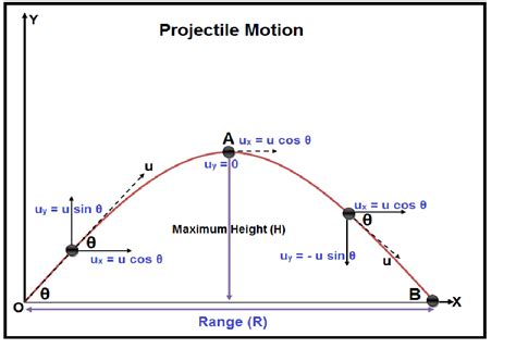 Projectile Motion Formula Equations And Examples Of Projectile Motion