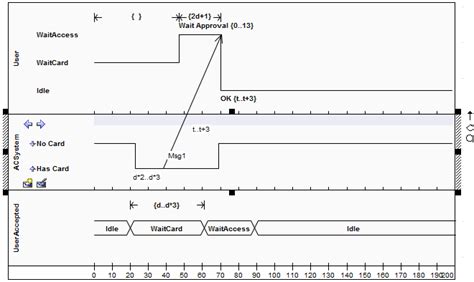 Messages Timing Diagram Enterprise Architect User Guide