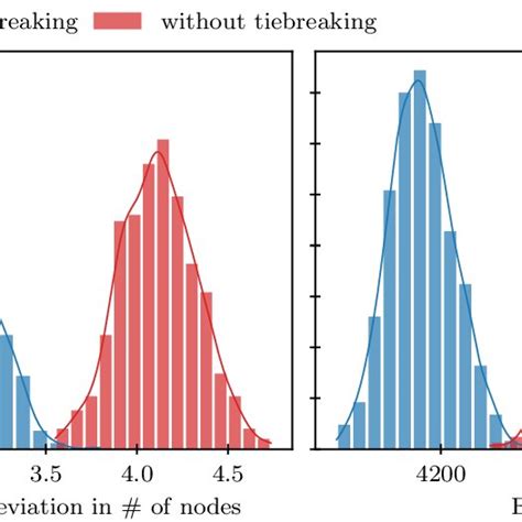 distribution of the number of clusters having zero diameter for