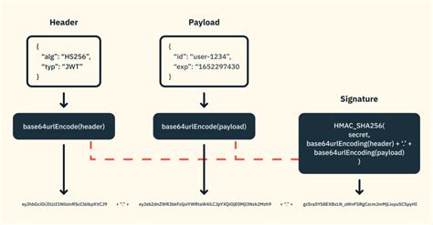 User Authentication Cookies Vs Sessions Vs Tokens