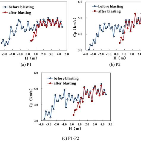 critical values of the peak particle velocity for intact rock download scientific diagram