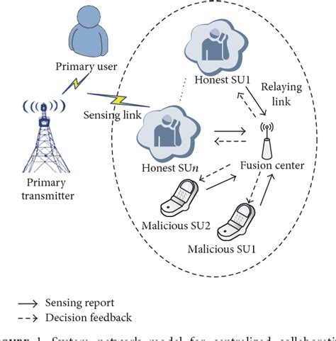 figure 1 from a sequential compressed spectrum sensing algorithm against ssdh attack in